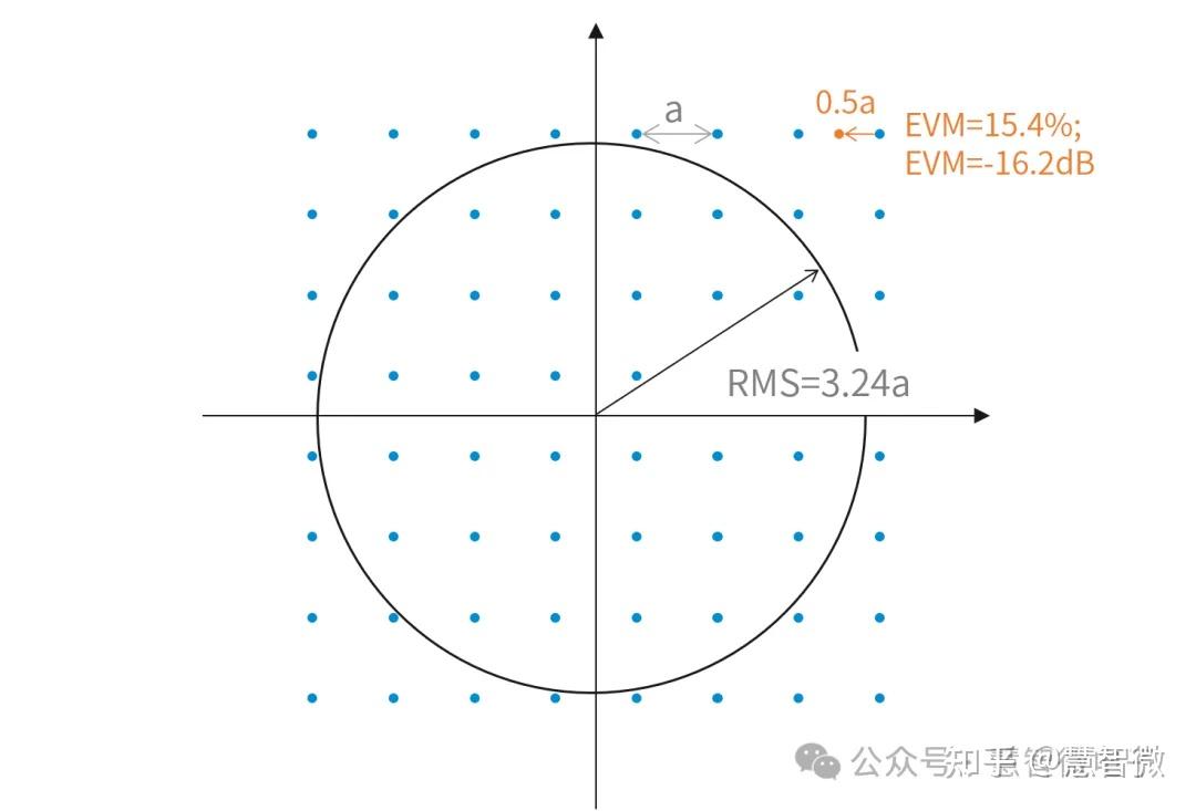 一篇文章讲清EVM（Error Vector Magnitude，误差向量幅度） - 知乎