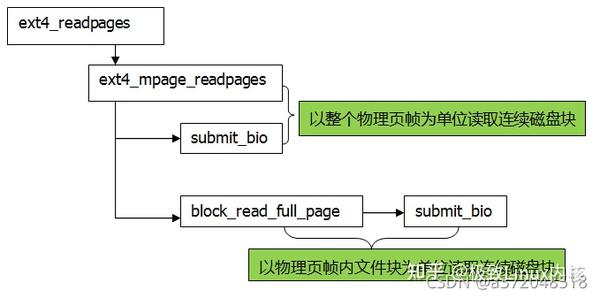 Linux内核页缓存与块缓存【图解】 - 知乎