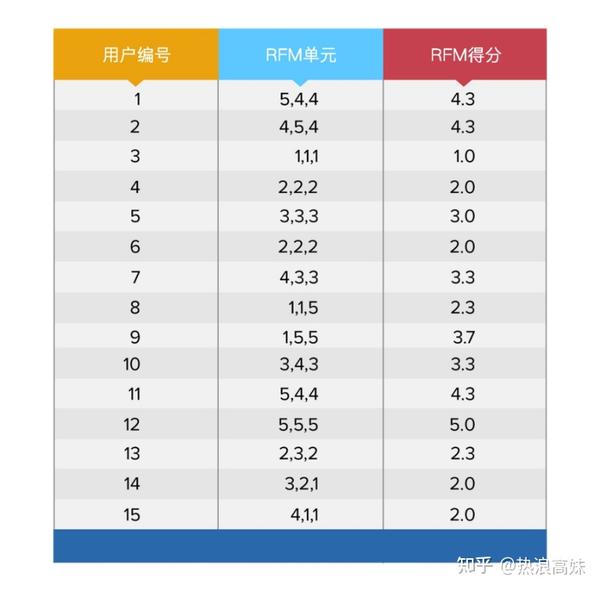 RFM分析 | 一招搞定精细化客户管理，盒马鲜生等企业都在用 - 知乎