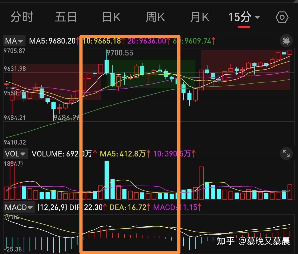 MACD--5分钟的路演影响到了15分钟 - 知乎