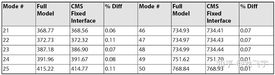 案例22-基于CMS的汽车悬架组件模态与谐波频率分析 - 知乎