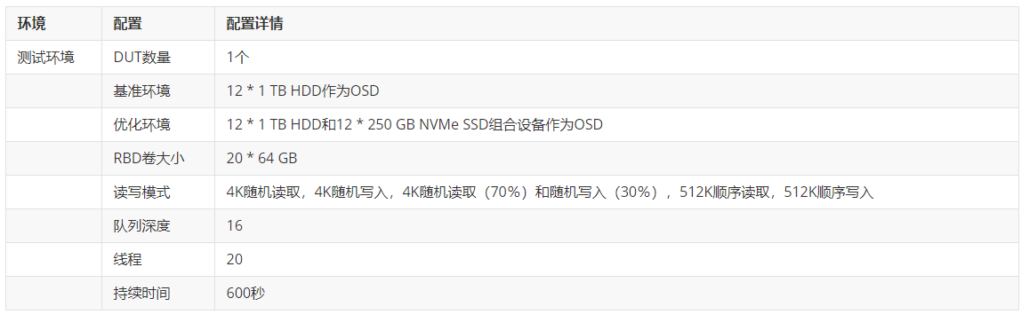 高性能CEPH存储：基于OpenCAS缓存的集群性能调研 - 知乎