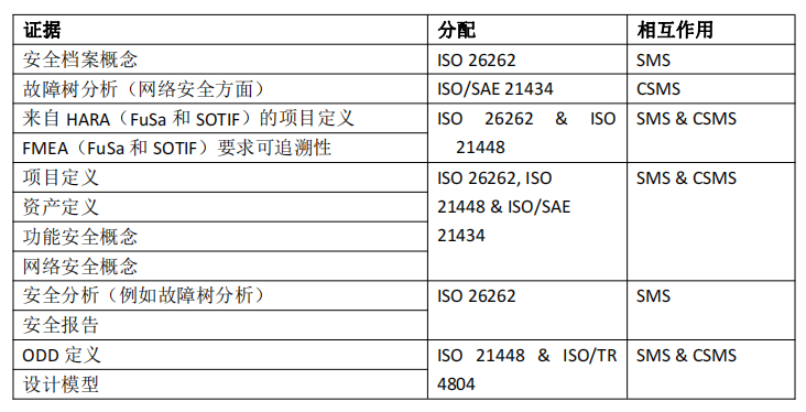 【汽车安全】高级自动驾驶车辆功能安全和网络安全管理的接口 - 知乎