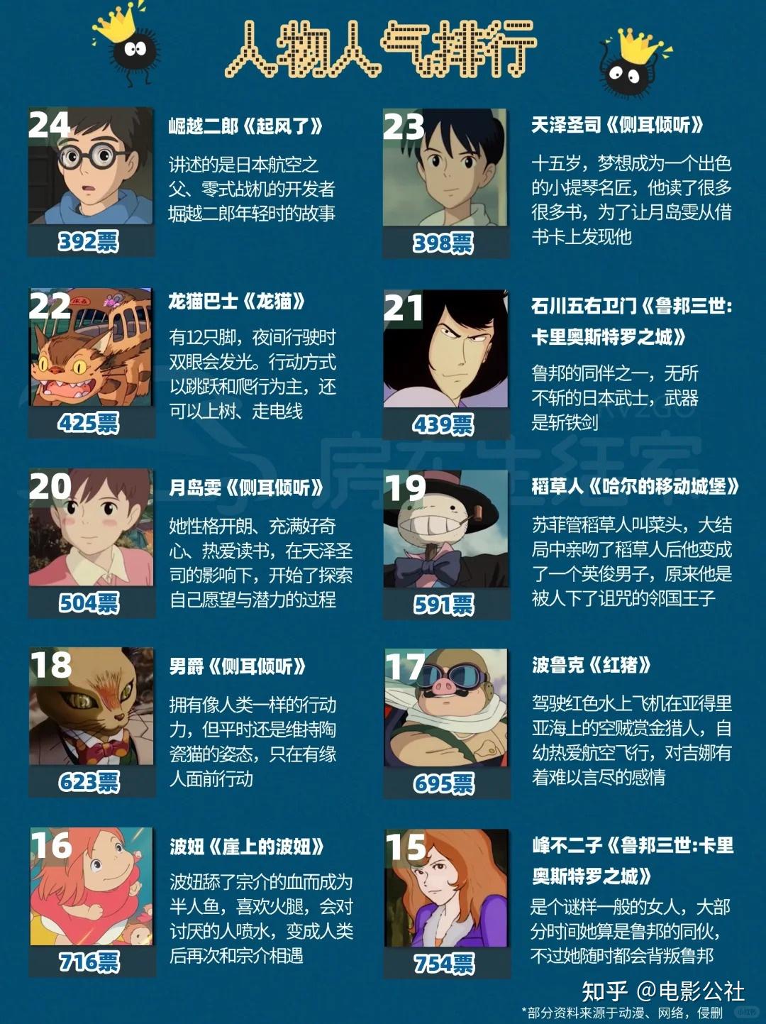 🎬电影推荐丨【宫崎骏】全部作品年表大合集！ - 知乎