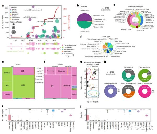 Nature Methods | 空间组学数据库推荐：SODB - 知乎