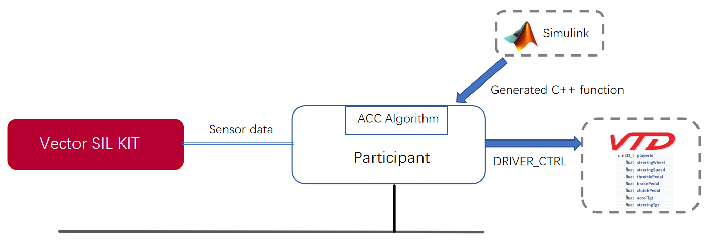 面向SDV的在环测试深度解析——仿真中间件SIL KIT应用篇 - 知乎