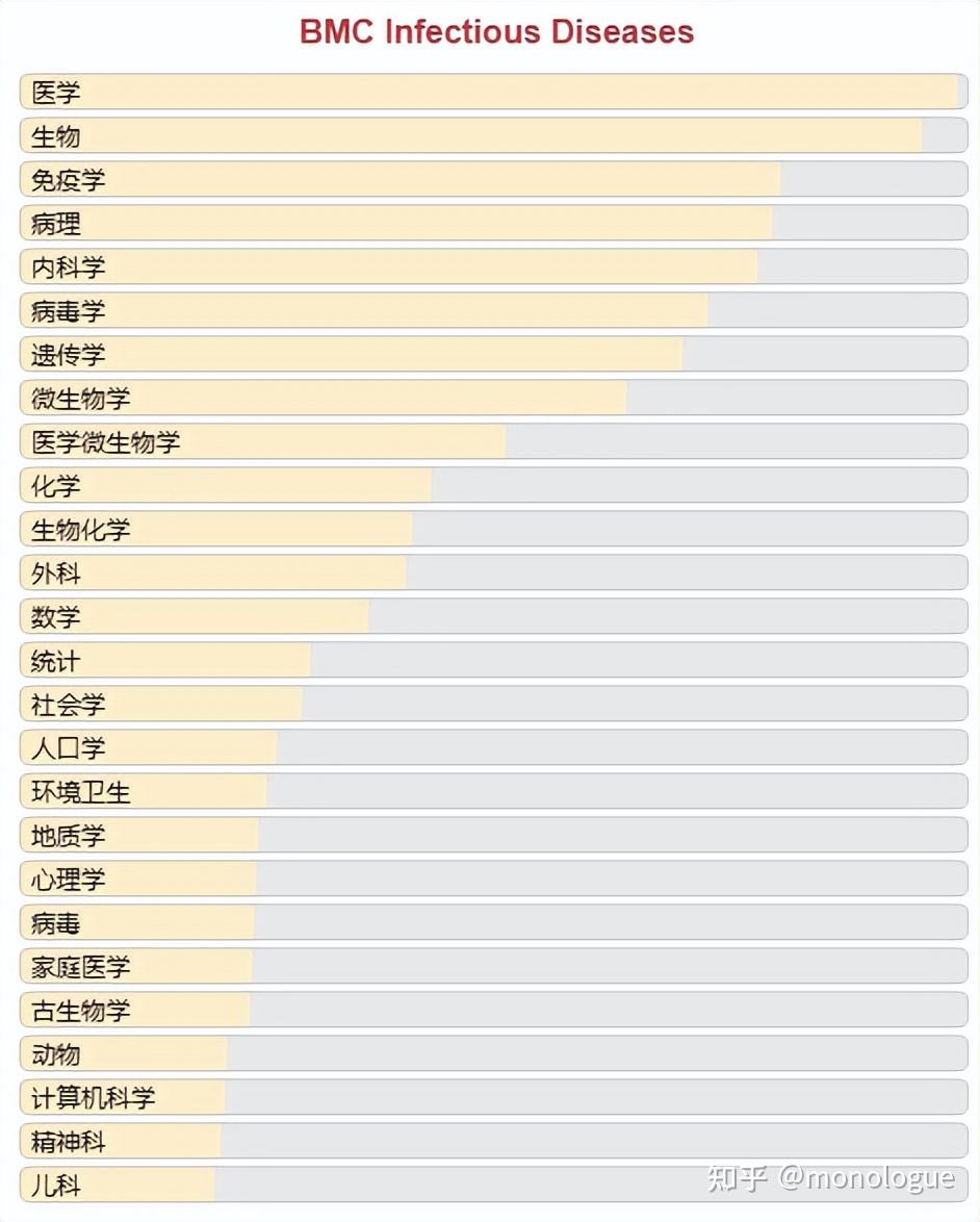 BMC旗下医学宝藏“小水刊”！IF3，年文章数1400+，对国人友好！ - 知乎