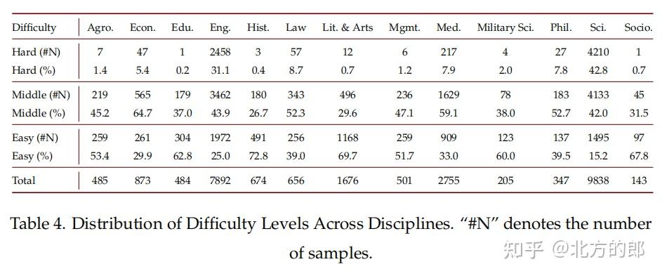 DeepSeek-R1以61.82%准确率登顶，字节跳动发布SuperGPQA：跨越285个学科的大语言模型评估基准 - 知乎