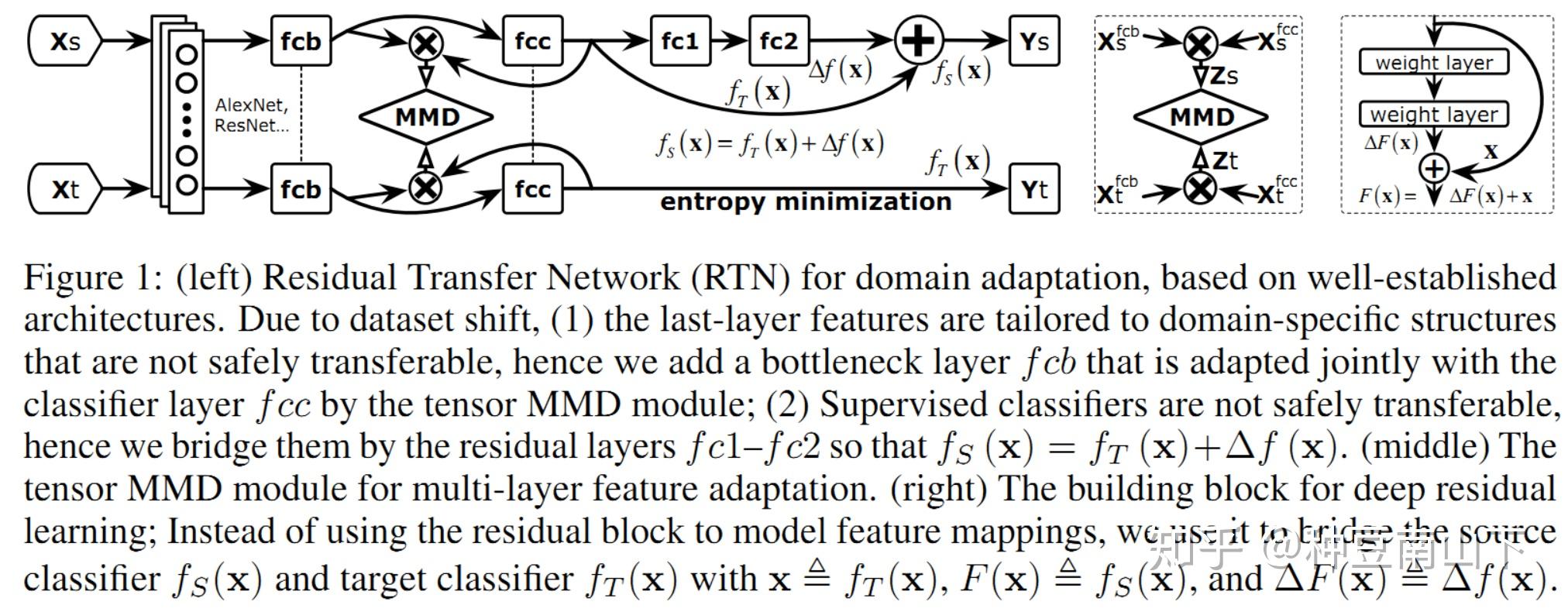 Deep Domain Adaptation论文集(一)：基于label迁移知识 - 知乎