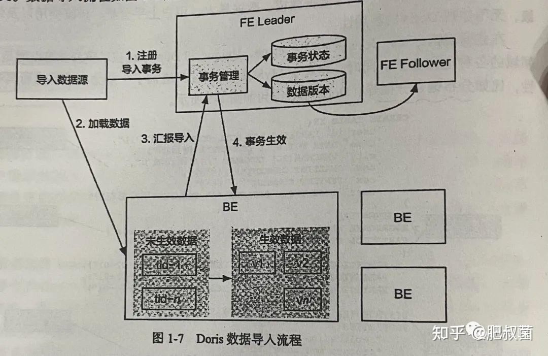 Doris数据库be——stream Load流程中事务状态 知乎