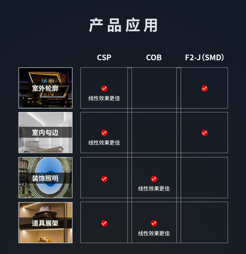 LED灯带千万种，SMD、COB和CSP谁是最强王者？ - 知乎