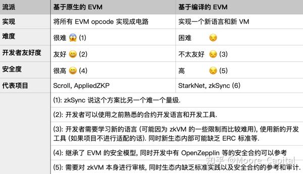 Foresight Ventures：解读 zk、zkVM、zkEVM 的现状及未来 - 知乎