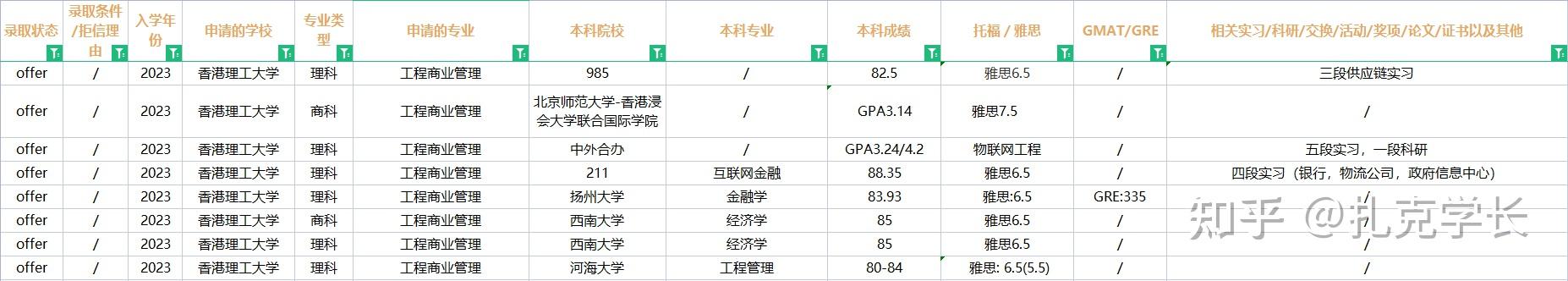 2023fall香港理工大学录取案例（offer/rej）汇总（250条+） - 知乎