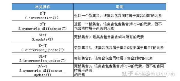 Python中的集合关系都有哪些？ 知乎 