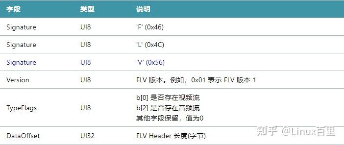 音视频基础：FLV封装格式介绍及解析 - 知乎