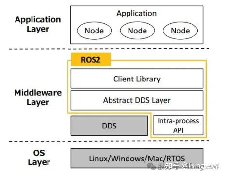 具身智能干货｜ROS2理论与实践系列（一）：ROS2概述与环境搭建 - 知乎