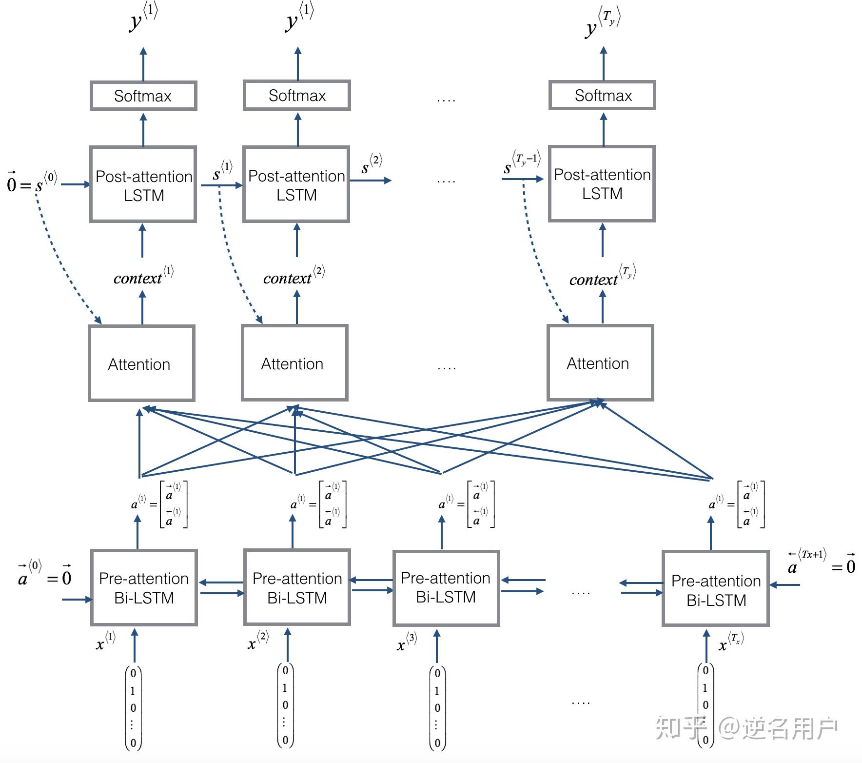 TensorFlow练手：基于attention的日期标准化 - 知乎