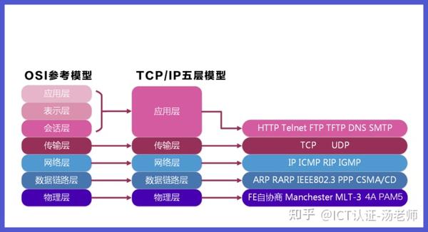 浅谈OSI七层模型 - 知乎