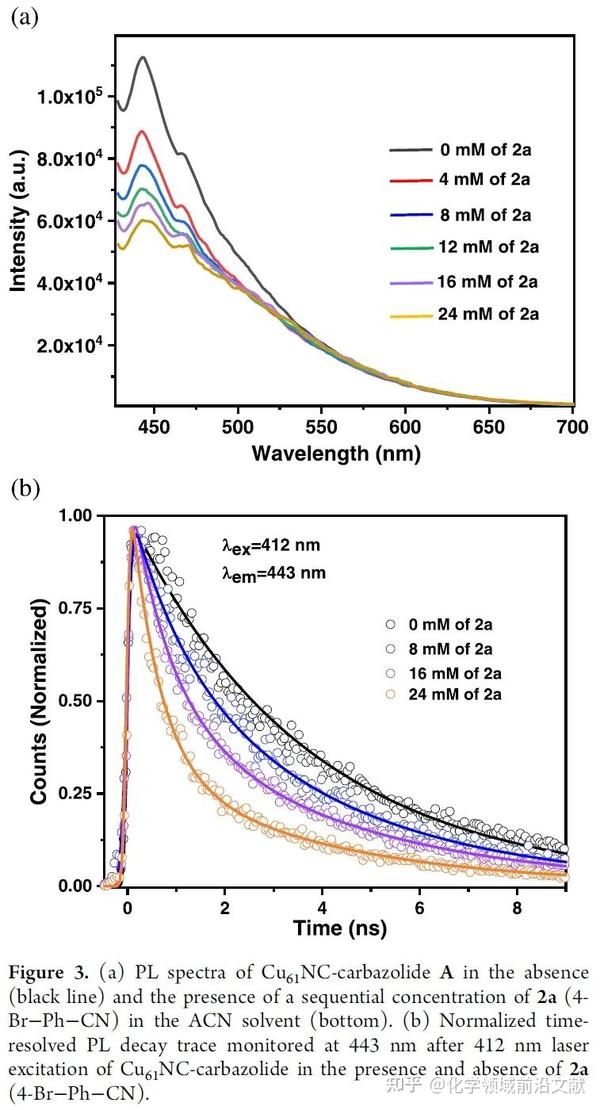 Magnus Rueping课题组：可见光/铜纳米团簇催化芳基氯化物的C-N键偶联反应 - 知乎