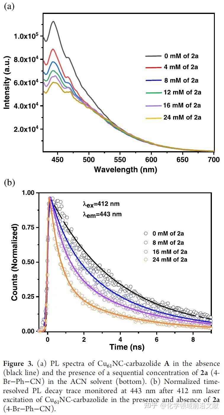 Magnus Rueping课题组：可见光/铜纳米团簇催化芳基氯化物的C-N键偶联反应 - 知乎
