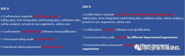 ASIL B vs ASIL D - 知乎