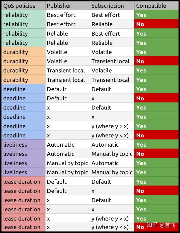 Rviz显示不出数据了！一文搞懂Qos - 知乎