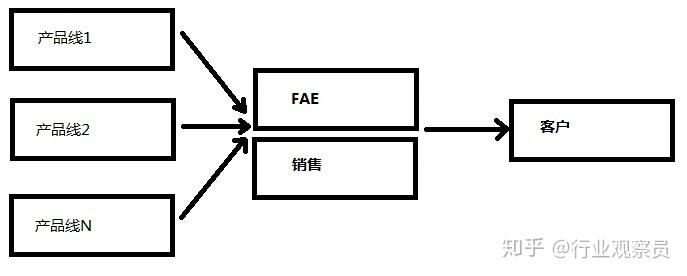 10年FAE生涯的感悟 - 知乎