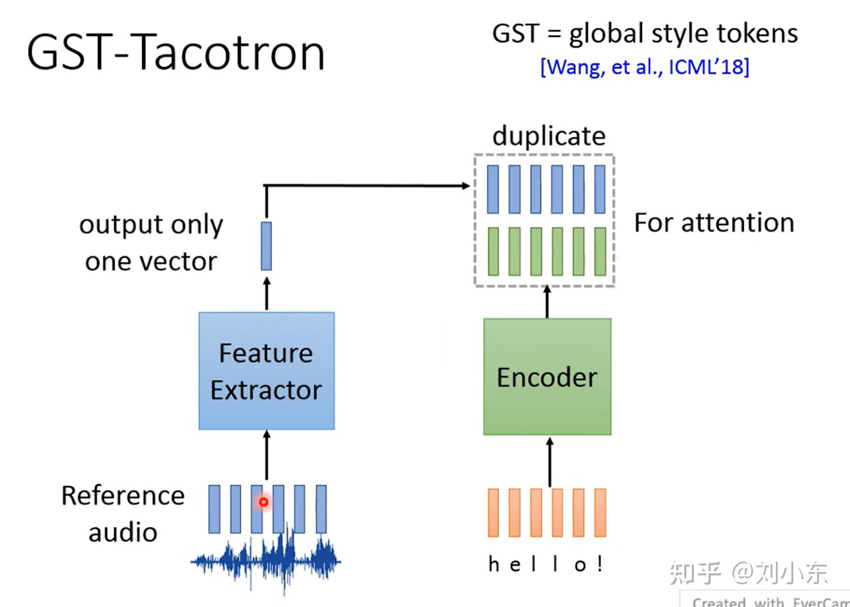 人类语言处理(李宏毅，4）Speech Synthesis) - 知乎