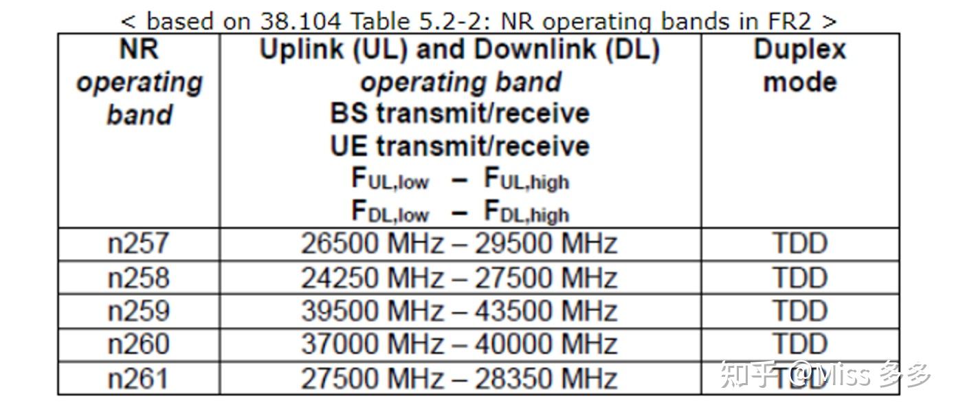 5G NR-ARFCN - 知乎