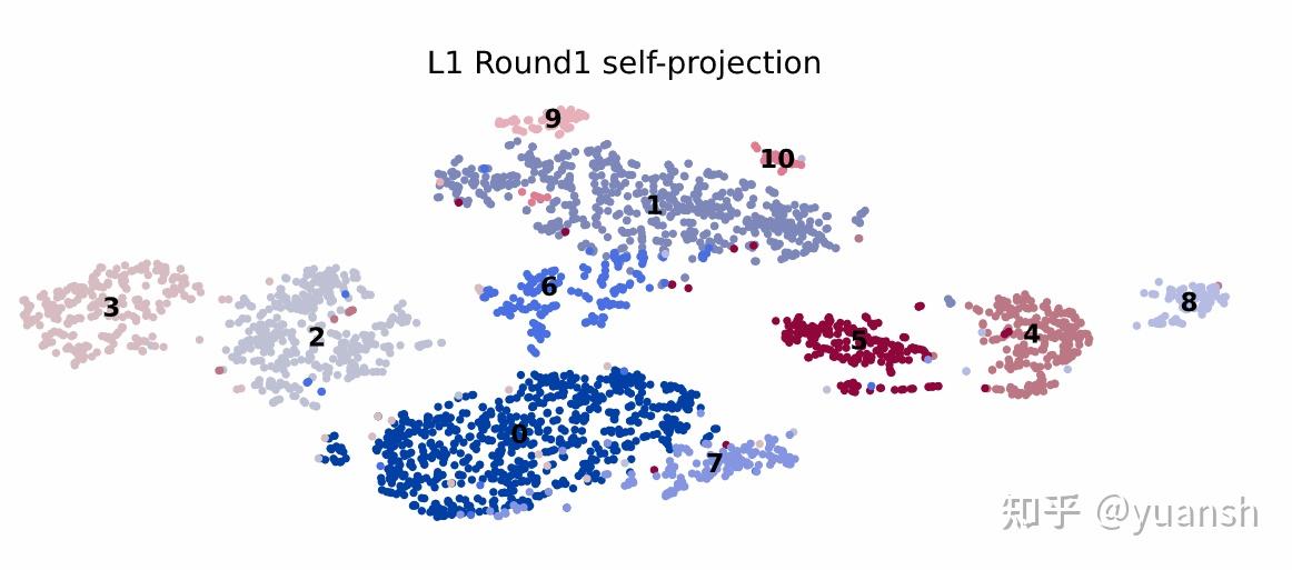 (单细胞-SingleCell）单细胞SCCAF自动化聚类 - 知乎