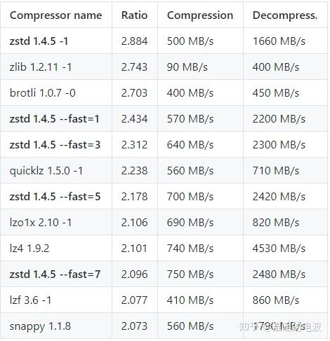 Linux-5.13内核module支持Zstd压缩算法 - 知乎