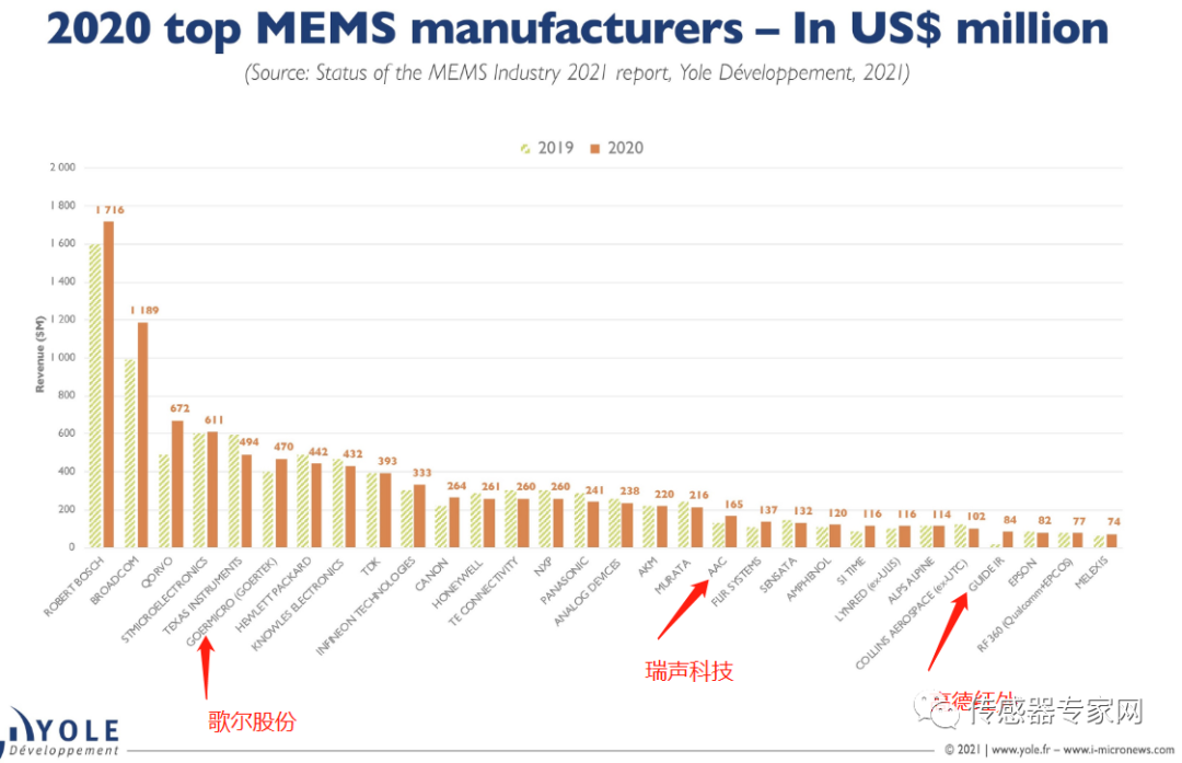 6年前：毕业29人相关工作0，不建议读！国产MEMS的发展与困境 - 知乎