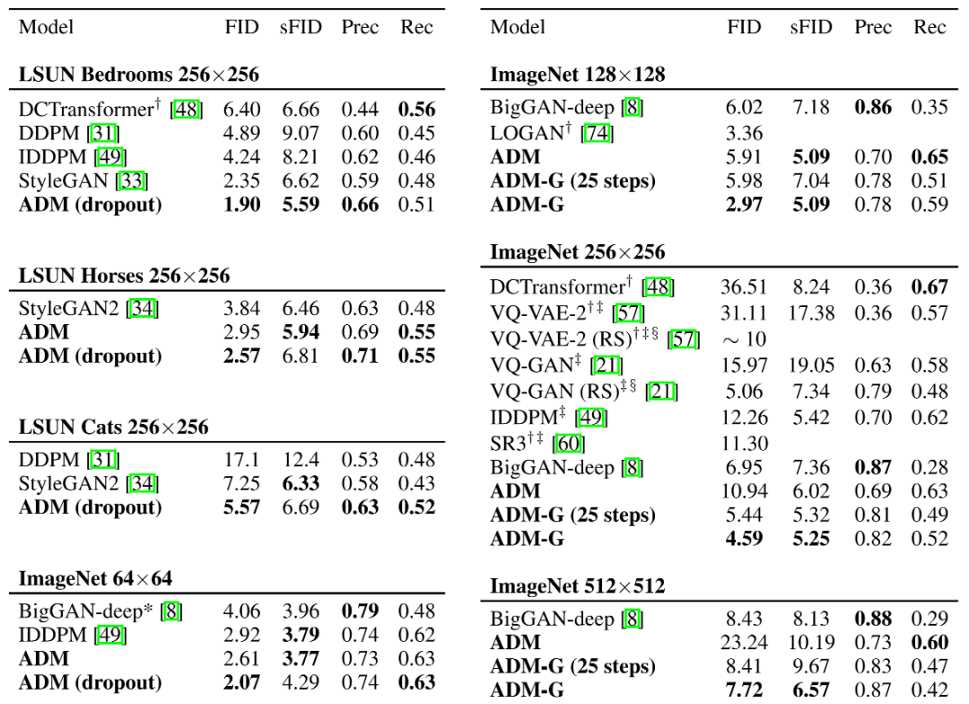 NeurIPS 21 | 扩散模型如何做图像合成？ - 知乎