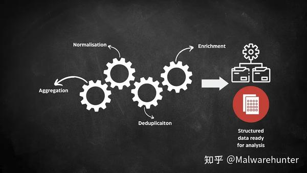 网络威胁情报(CTI) - 知乎