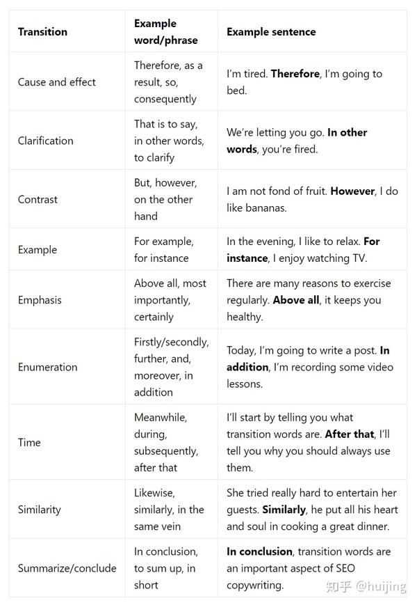 英语写作/雅思写作必备：Transition Words - 知乎