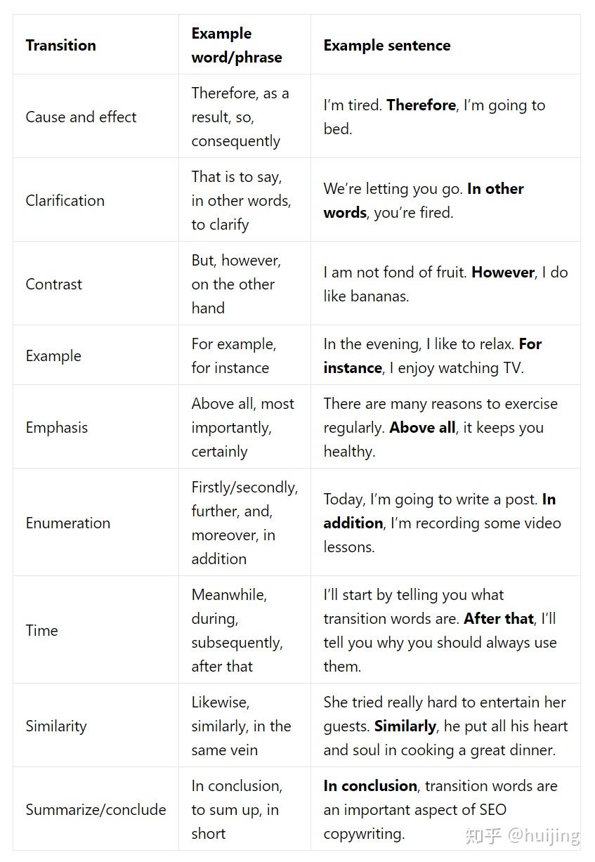 英语写作/雅思写作必备：Transition Words - 知乎