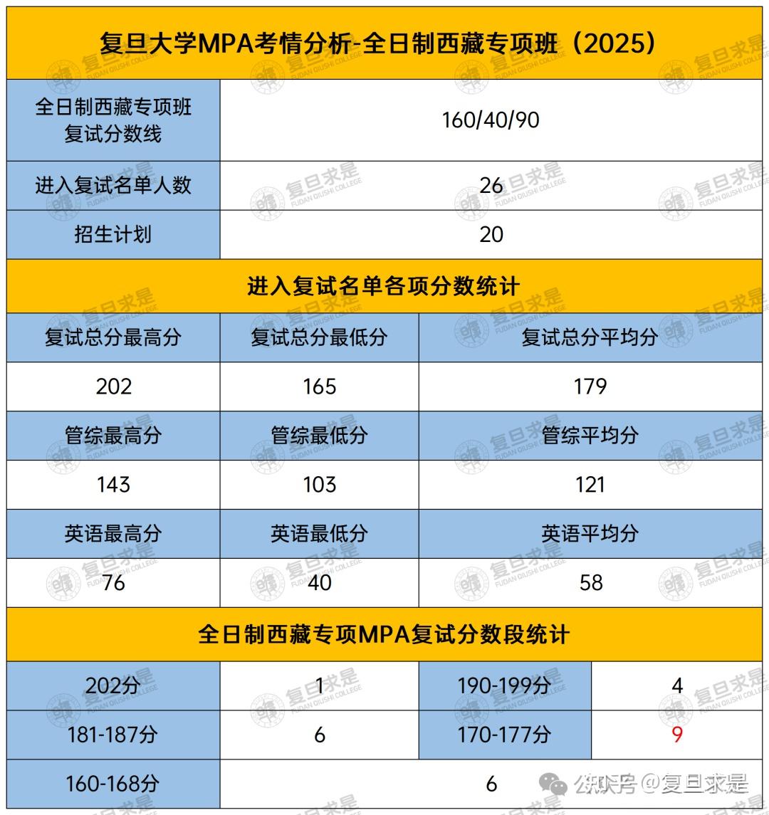 2026入学复旦大学MPA复试攻略-复试细则、复试考情分析、复试真题回顾 - 知乎