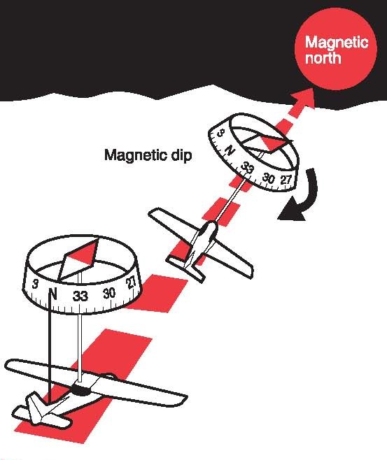 飞行日记11-磁罗盘误差（magnetic dip） - 知乎