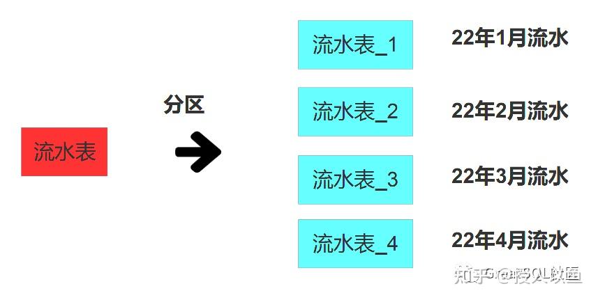 微服务架构的数据库为什么喜欢分库分表? 知乎