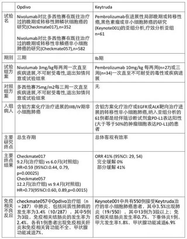 Opdivo VS Keytruda NSCLC免疫药物对比 - 知乎