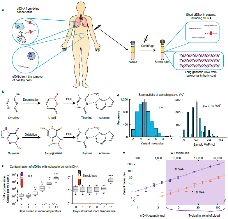 Nature | 机遇和挑战，cfDNA强势加入癌症早筛技术行列 - 知乎