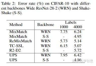伪标签还能这样用？半监督力作UPS（ICLR 21）大揭秘！ - 知乎