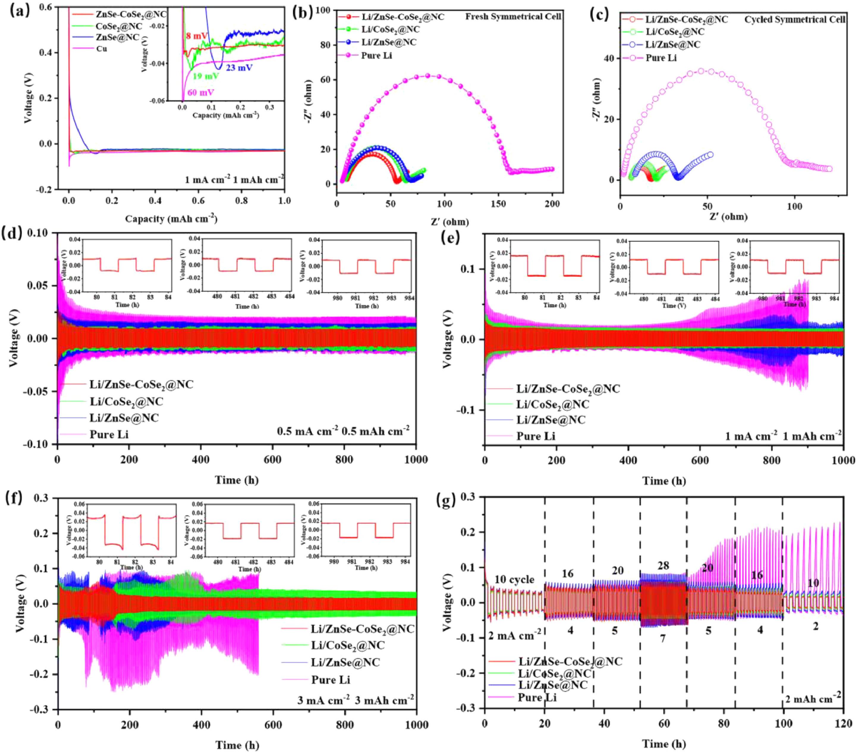 ZnSe-CoSe2@NC作为锂硫电池的正负极二合一载体 - 知乎