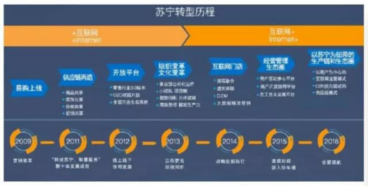 互联网零售和O2O 模式代表企业——苏宁数字化转型案例分享 - 知乎
