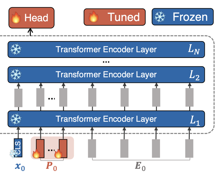 Visual Prompt Tuning(eccv 2022) 知乎
