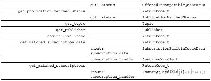 DDS - 数据为中心的发布订阅规范 - DataWriter Class(十五) - 知乎
