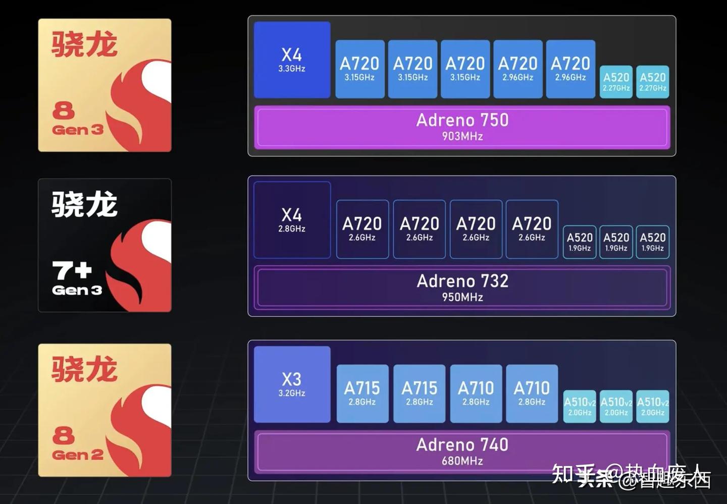 别懵！一文读懂高通骁龙8s Gen3 vs 7+Gen3 - 知乎