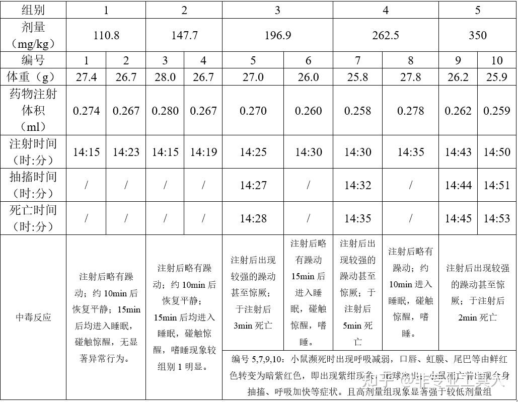 LD-50（药物半数致死量测定） - 知乎