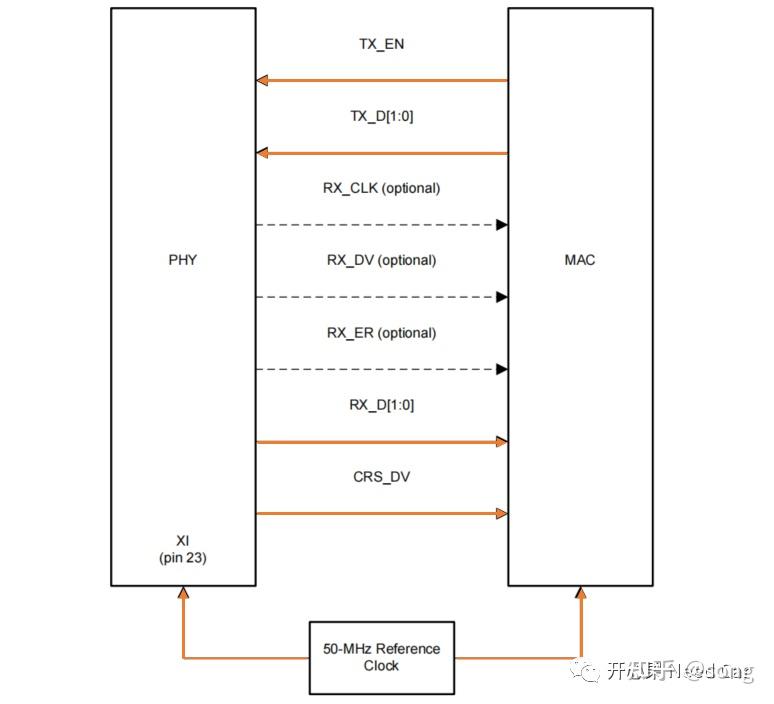 以太网笔记：快速以太网100Base-TX接口及编码 - 知乎