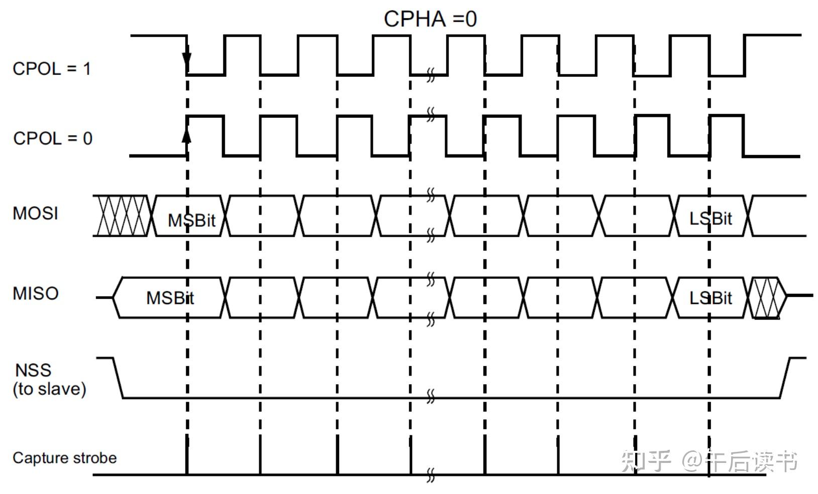 SPI协议与GPIO模拟SPI的实现 - 知乎